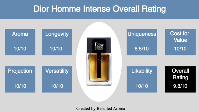 Dior Homme INTENSE EDP Review: Notes, Scent, Longevity & Projection ...