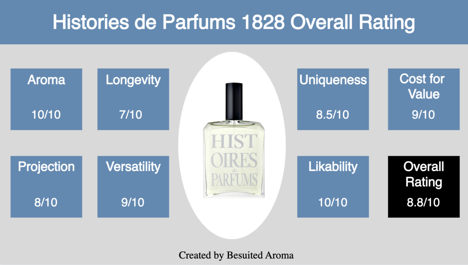 Histories de Parfums 1828 Review - Everything You Need To Know ...