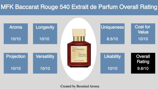Baccarat Rouge 540 Extrait de Parfum MFK Review - Besuited Aroma