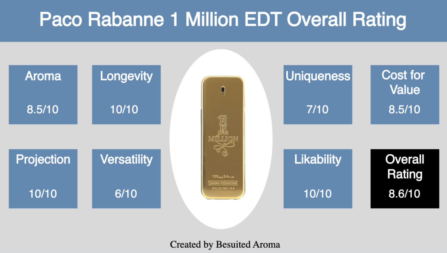 Paco Rabanne 1 Million Review - Everything You Need To Know - Besuited ...
