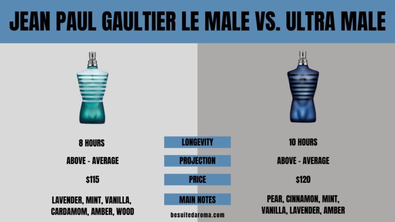 Jean Paul Gaultier Le Male vs. Ultra Male - Which is Better? [Updated ...