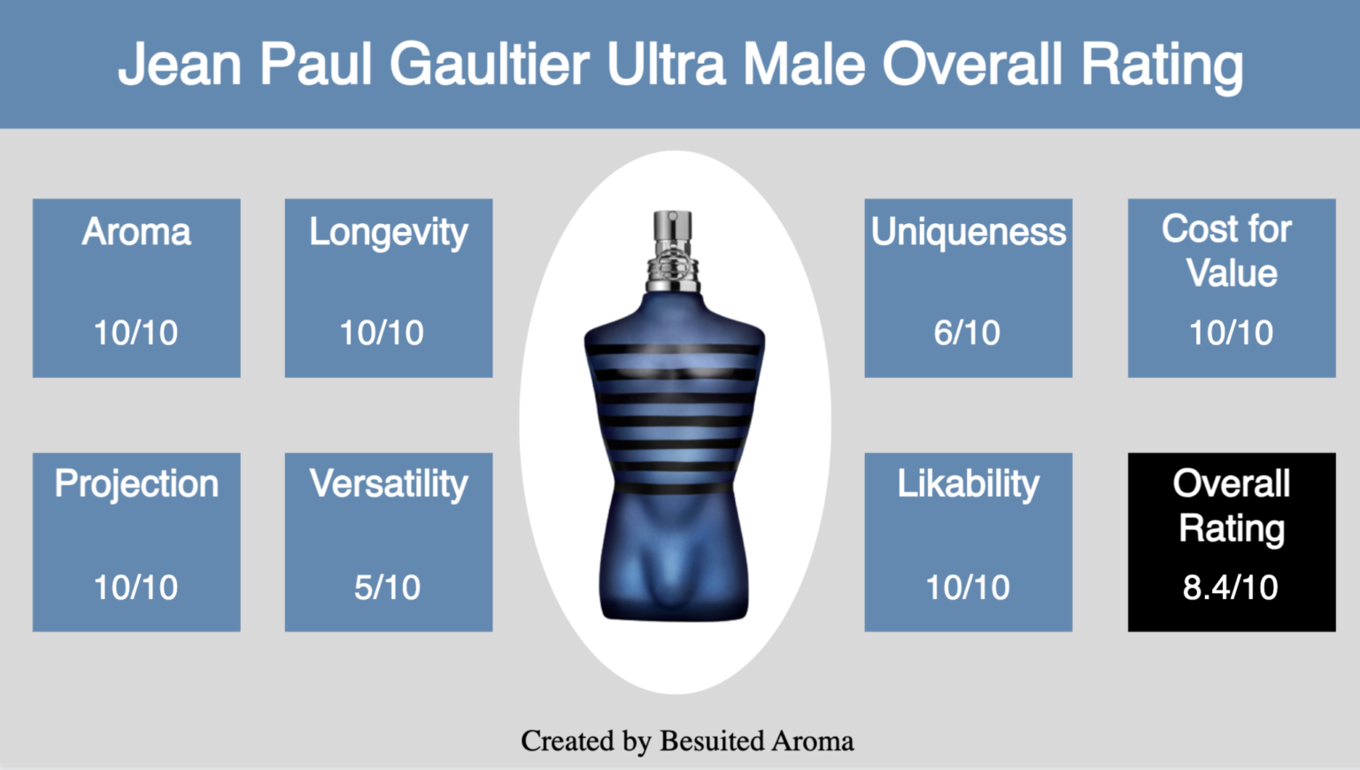 Jean Paul Gaultier Ultra Male (2023) - Do You Need It?